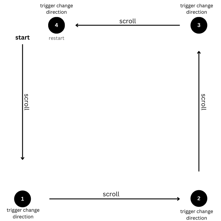 Scrolling Using The Mouse Wheel On The Same Scene In Many Directions Using Javascript With 0404
